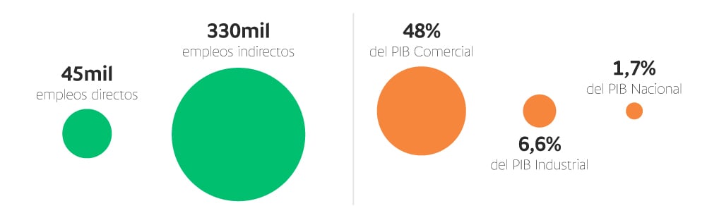 Panorama económico del sector automotriz en Colombia | Sep 2022