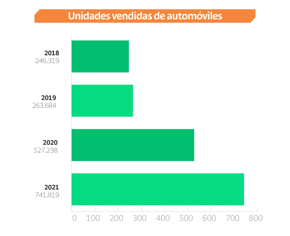 Panorama económico del sector automotriz en Colombia | Sep 2022