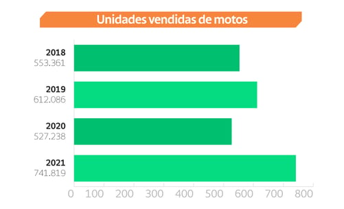 Panorama económico del sector automotriz en Colombia | Sep 2022