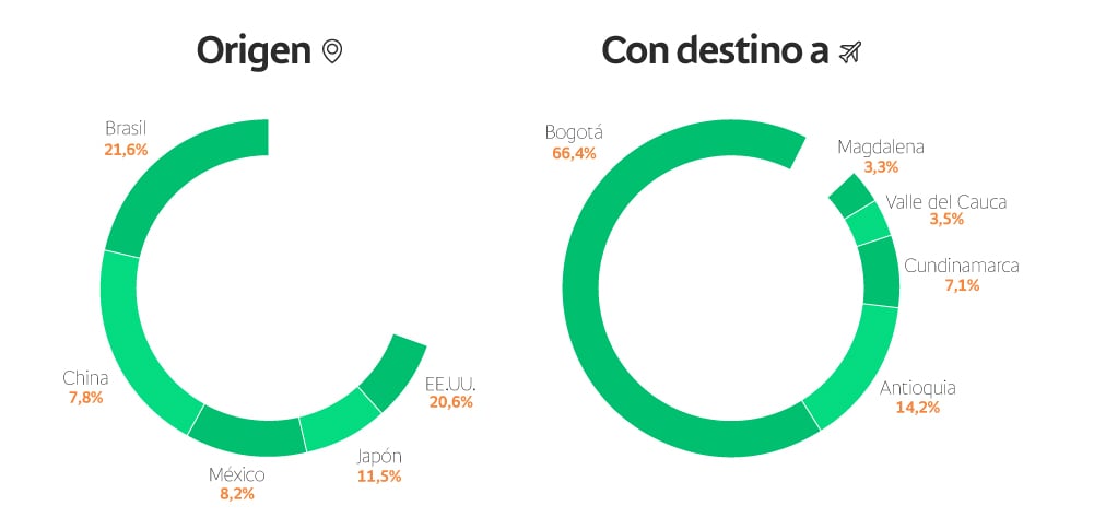 Panorama económico del sector automotriz en Colombia | Sep 2022