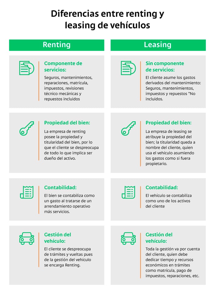 ¿Cuáles son las diferencias entre leasing y renting?